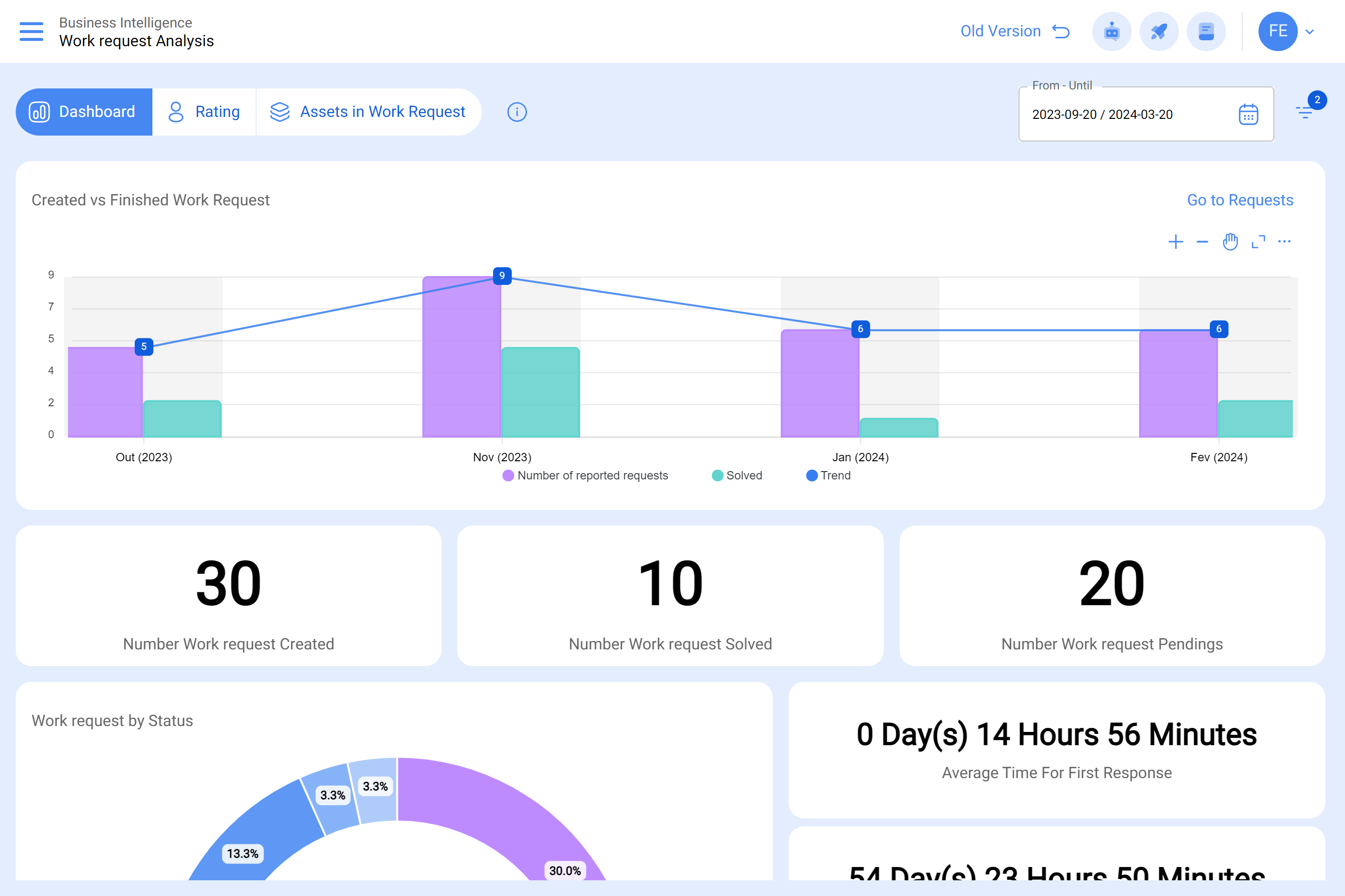 Work Requests Analysis Dashboard – Help Center | Fracttal